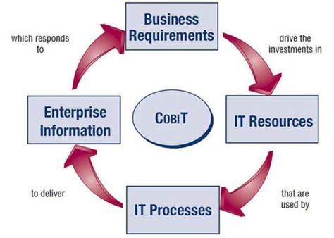 Analysing The Relation In Between Itil Cobit Togaf And Cmmi May Home