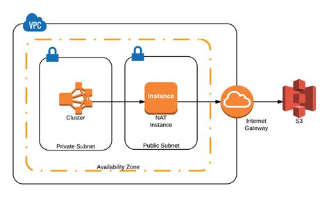 Improving Performance And Security With VPC Endpoints Trey Perry