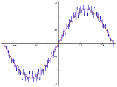 nt number theory reconstructing a sine wave using square waves and