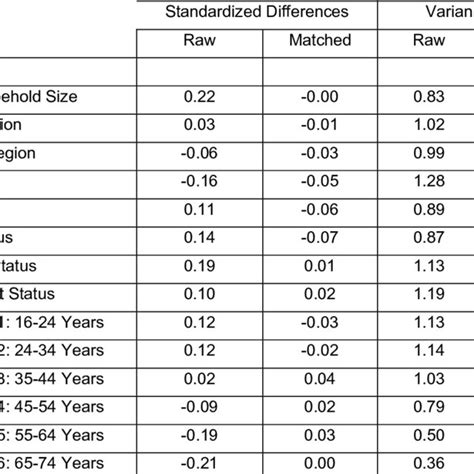 Standardized Differences And Variance Ratio Download Scientific Diagram
