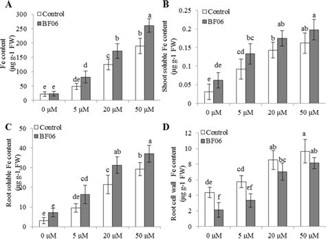 Figure 5 From Enhanced Iron And Selenium Uptake In Plants By Volatile