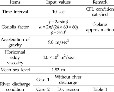 Computational Condition And Input Values Of Parameter Used In The