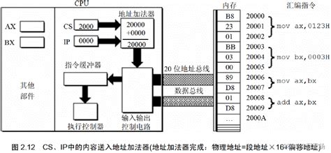 8086cpu指令执行的基本过程分析8086微处理器指令的执行过程探讨影响指令执行速度的因素 Csdn博客