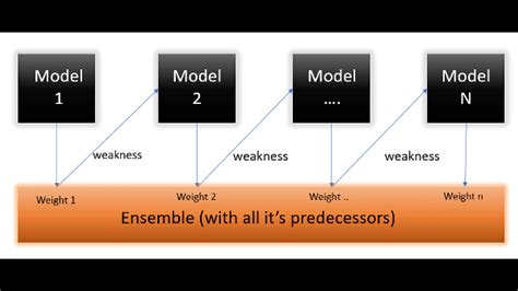 adaboost algorithm understand implement and learn