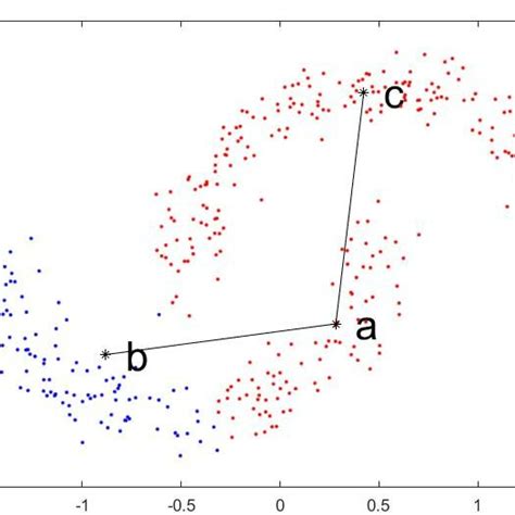 The Clustering Result Of Self Tuning Algorithm Zelnik Manor And Perona
