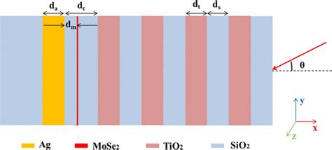 schematic diagram of the multi layered structure composed of a