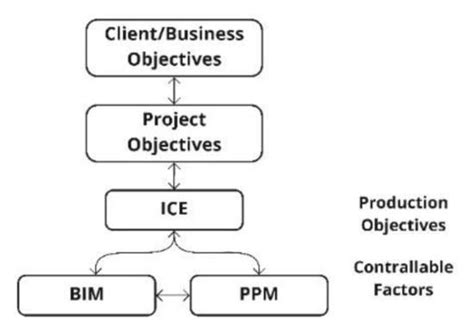 Virtual Design And Construction Vdc Framework A Current Review Update… Martin Fischer