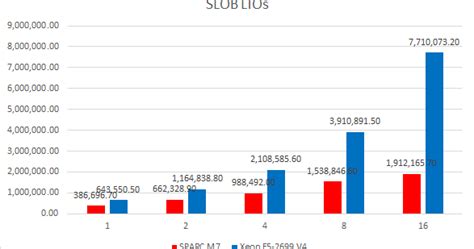 Alex Fatkulins Blog Oracle Supercluster M7 Slob Lio Tests Vs Intel