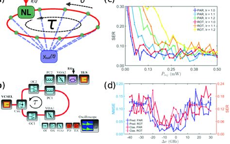 A Delay Based Reservoir Computing B Scheme Of The Experimental