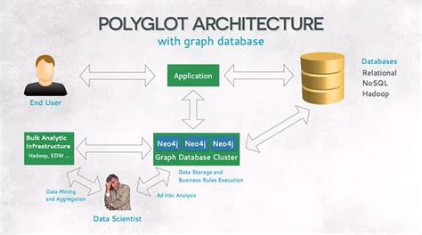 Jatin Mahajan On Linkedin Polyglot Architecture