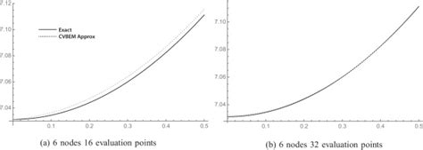 approximate boundary for 6 node collocation and least squares models