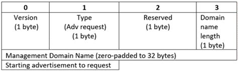 VLAN Trunking Protocol Also Known As VTP And Its Uses