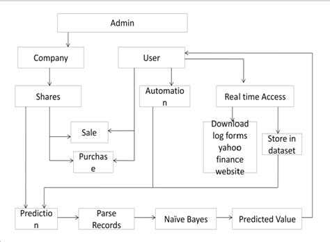 Stock Market Prediction and Analysis Using Naïve Bayes Semantic Scholar