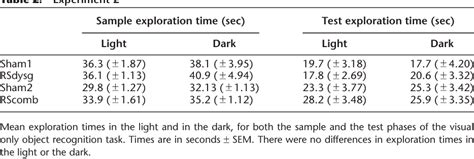 Table 2 From Dysgranular Retrosplenial Cortex Lesions In Rats Disrupt