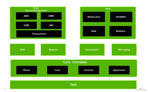 Spring入门 Csdn博客 Spring入门 Csdn博客