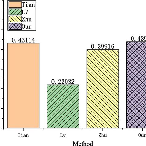 The Pearson Correlation Coefficient Of Four Comparison Methods On Download Scientific Diagram