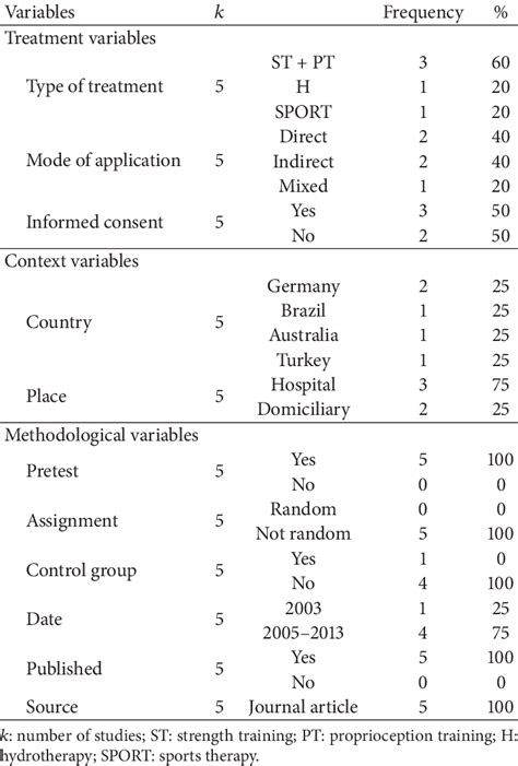 Description Of The Qualitative Moderating Variables Download Table