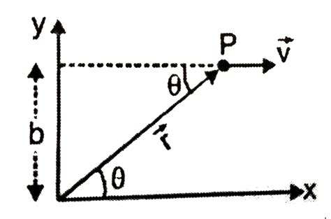 a particle is going parallel to x axis with constant speed v at a