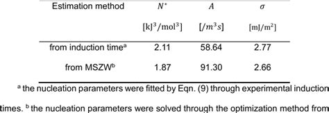 Estimated Nucleation Parameters From It And Mszw Download Scientific