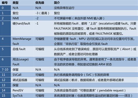 stm32的 异常“、“中断”和“事件”区别和理解 中断与事件的区别与联系 csdn博客