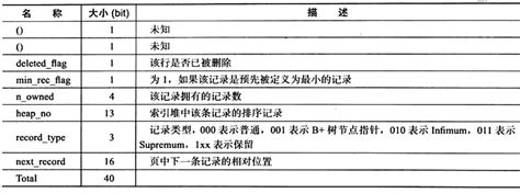 Innodb 行格式（rowformat） Csdn博客