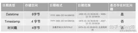 聊聊我们服务端数据库存储时间的几种格式 知乎