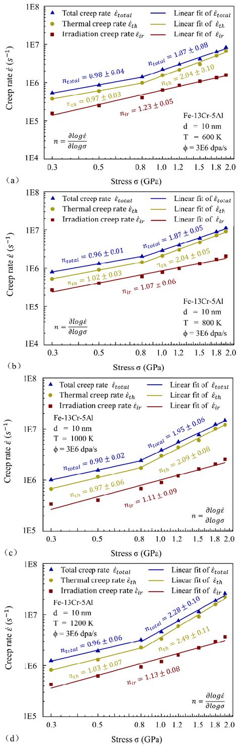 Double Logarithmic Plots Of Creep Rate Versus Stress At Different