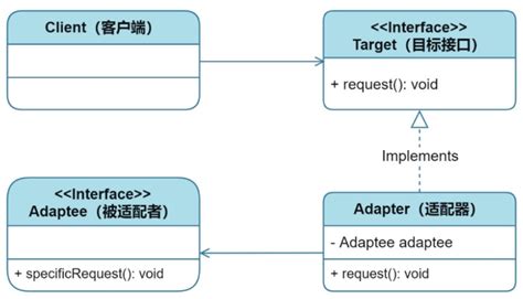 结构型：适配器模式 Csdn博客