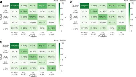Classification Ability A Logistic Regression B Random Forests C