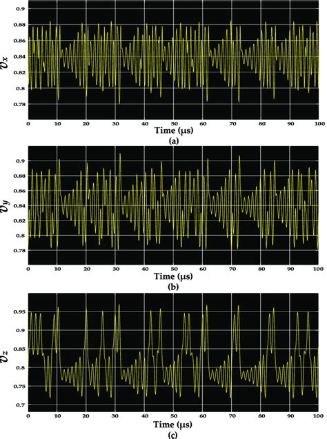 chaotic waveform in timedomain of a v x b v y and c v z at v