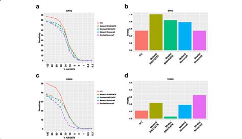 Performance Of The Intersect Then Combine Itc Approach Sensitivity