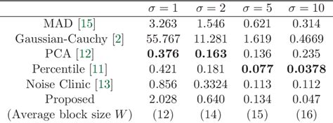 table 1 from estimation of the noise level function based on a