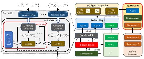 Learning Ad Hoc Cooperation Policies From Limited Priors Via Meta