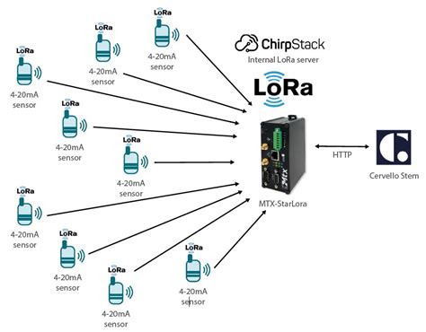 Titan An48 Internal Lora Server Webdyn