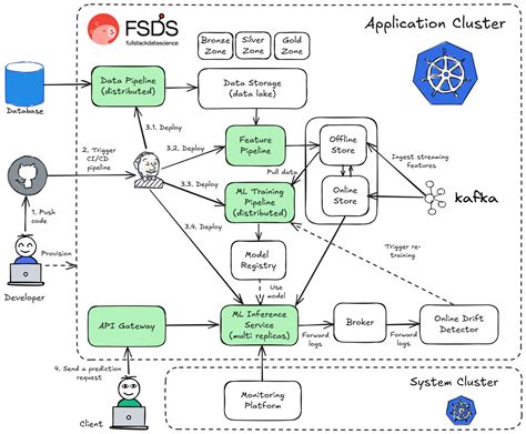 Now Available Mlops Course In Full Stack Data Science Facebook