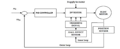 Block Diagram Of BLDC Download Scientific Diagram