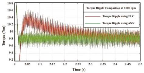 Torque Ripple Reduction In Dtc Induction Motor Drive Intechopen