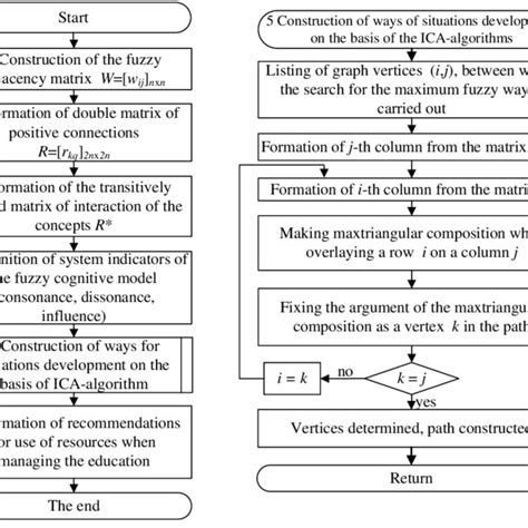 the scheme of the fuzzy cognitive map analysis algorithm download