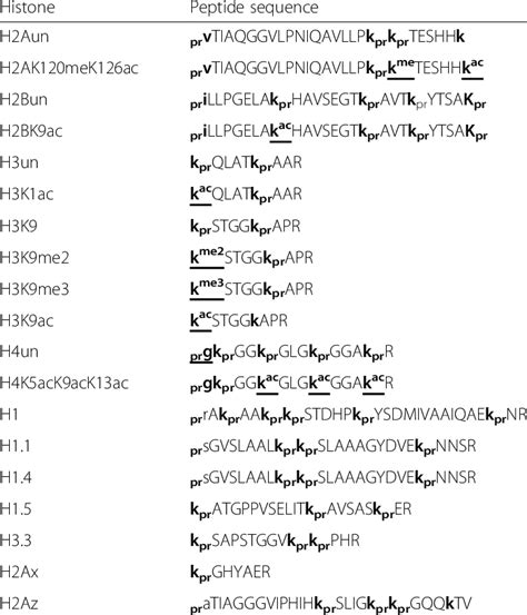 List Of Histone Peptides Identified By Lc Ms Ms And Used To Calculate Download Table