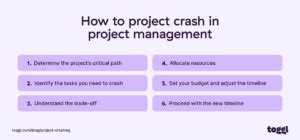 Project Crashing In Project Management The Definitive Guide