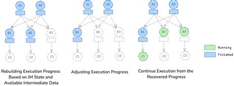 Flink 批作业如何在 Master 节点出错重启后恢复执行进度？flink 重启后jobs从哪恢复加载 Csdn博客