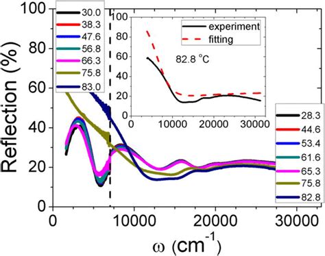 Reflection Spectra Of Vo2 Thin Film Across A Wide Spectral Range At Download Scientific Diagram