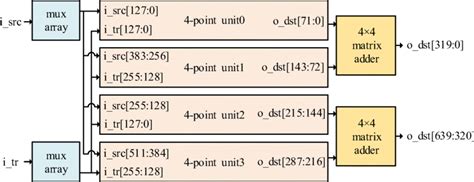 Architecture Of The Matrix Calculation Unit Download Scientific Diagram