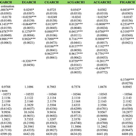 estimates of the garch cgarch and figarch models for crude oil returns