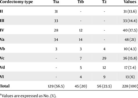 The Distribution Of Cordectomy Types A Download Scientific Diagram