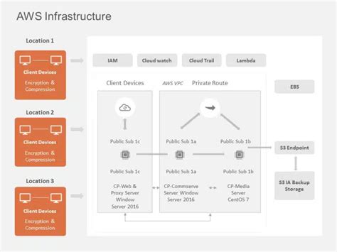 AWS Infrastructure PowerPoint Template SlideUpLift