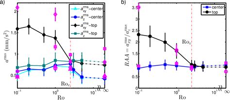 Figure 11 From Rotating Rayleigh Bénard Convection Semantic Scholar