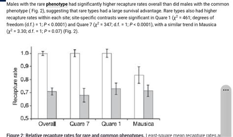 Solved Males With The Rare Phenotype Had Significantly