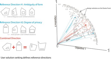 User Guided Design Optimization And Search — Computational Architecture