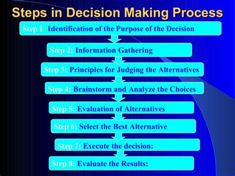 Decision Making Decision Making Process Stages In Decision Making